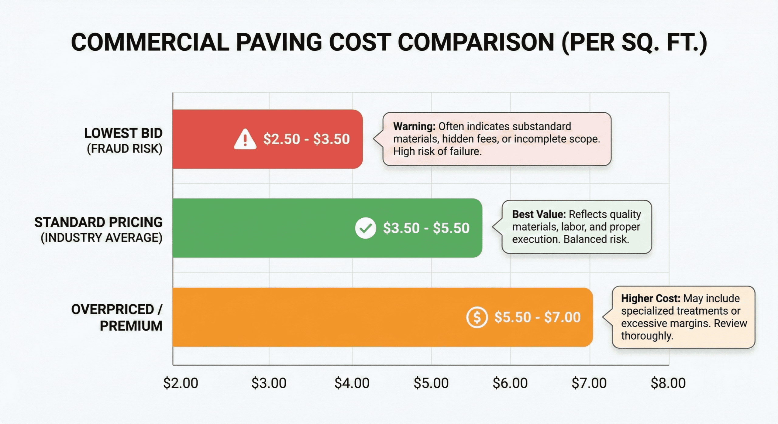 Red Flags in Commercial Asphalt Paving Estimates (2026)