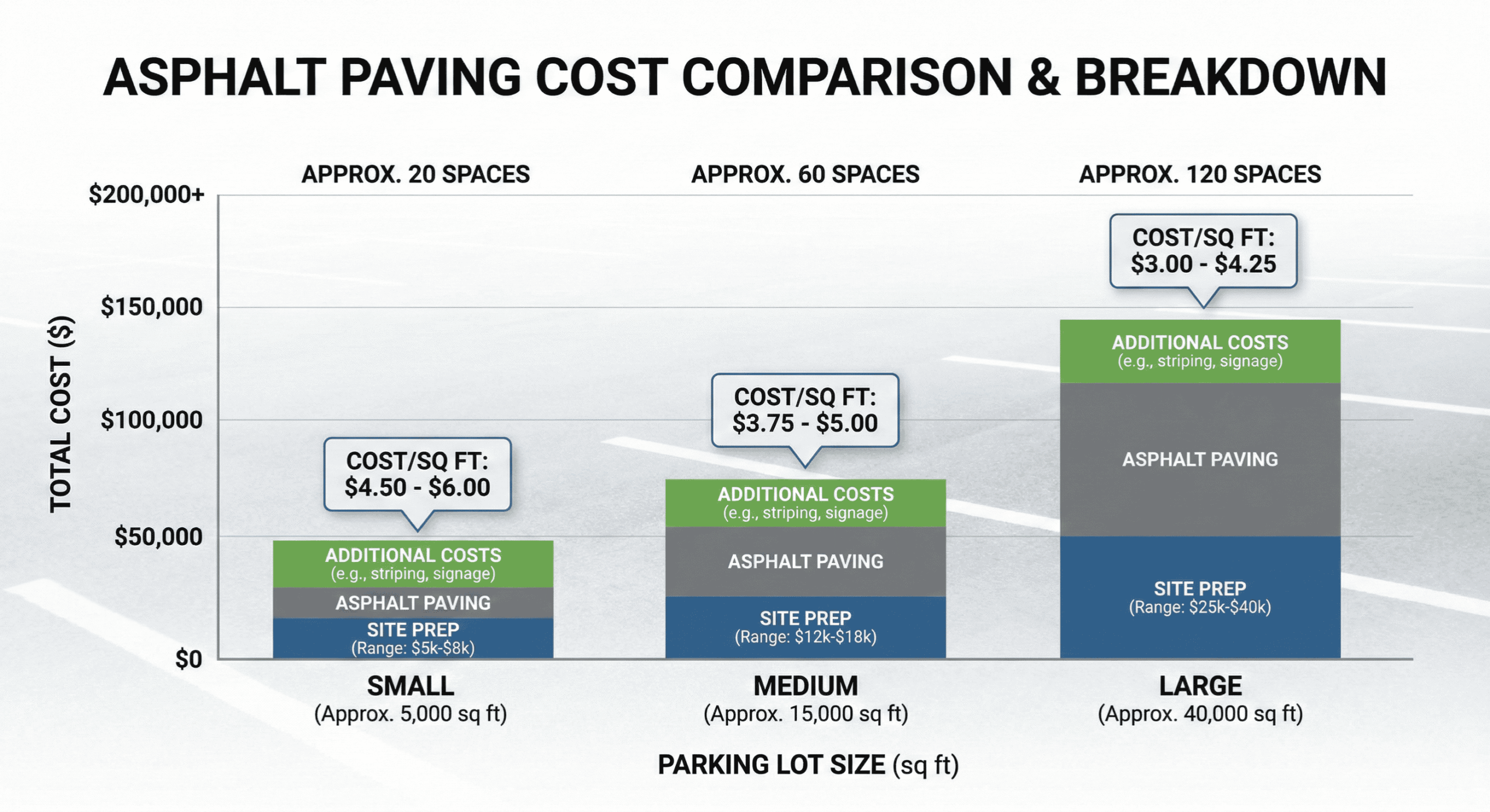 How Commercial Property Managers Evaluate Asphalt Bids